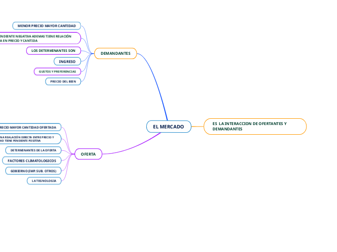 EL MERCADO - Mind Map